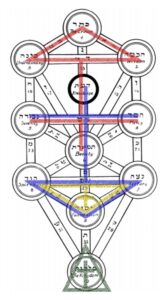 Positions of the Cross and Triangle – Hermeticulture